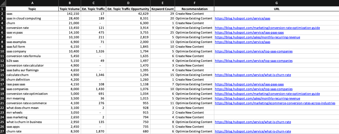 How To Use Your Keyword Clustering Report Asymmetric Data