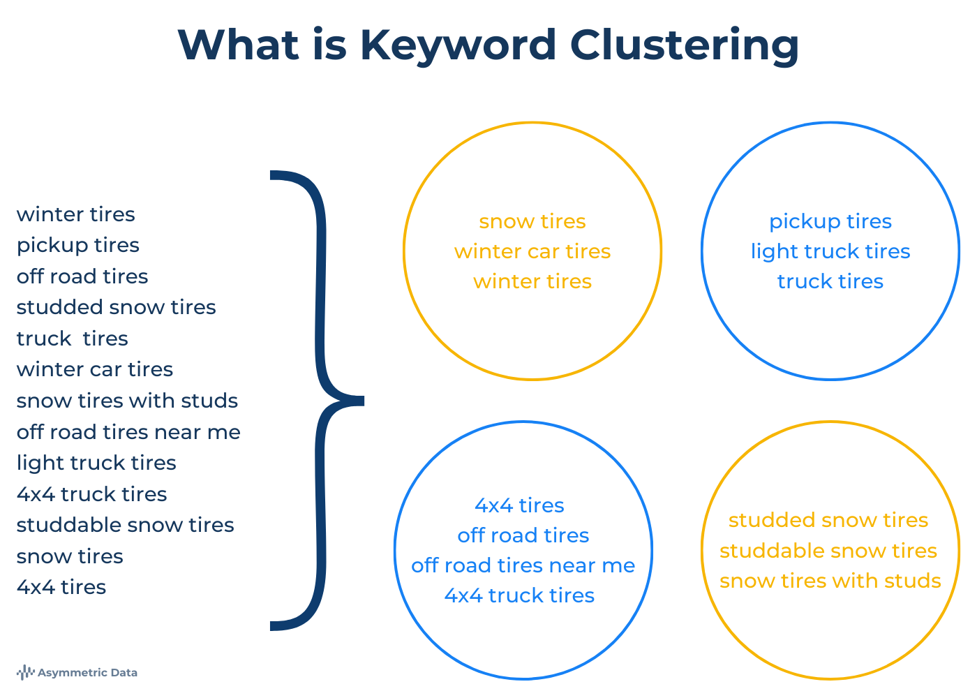 What Is Keyword Clustering Asymmetric Data